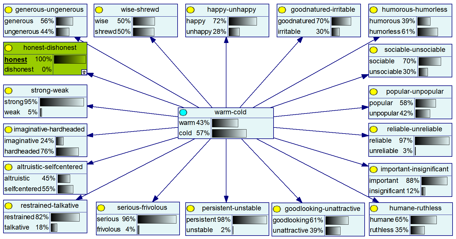 Forming Impressions of Personality: A Bayesian Network Modeling Approach