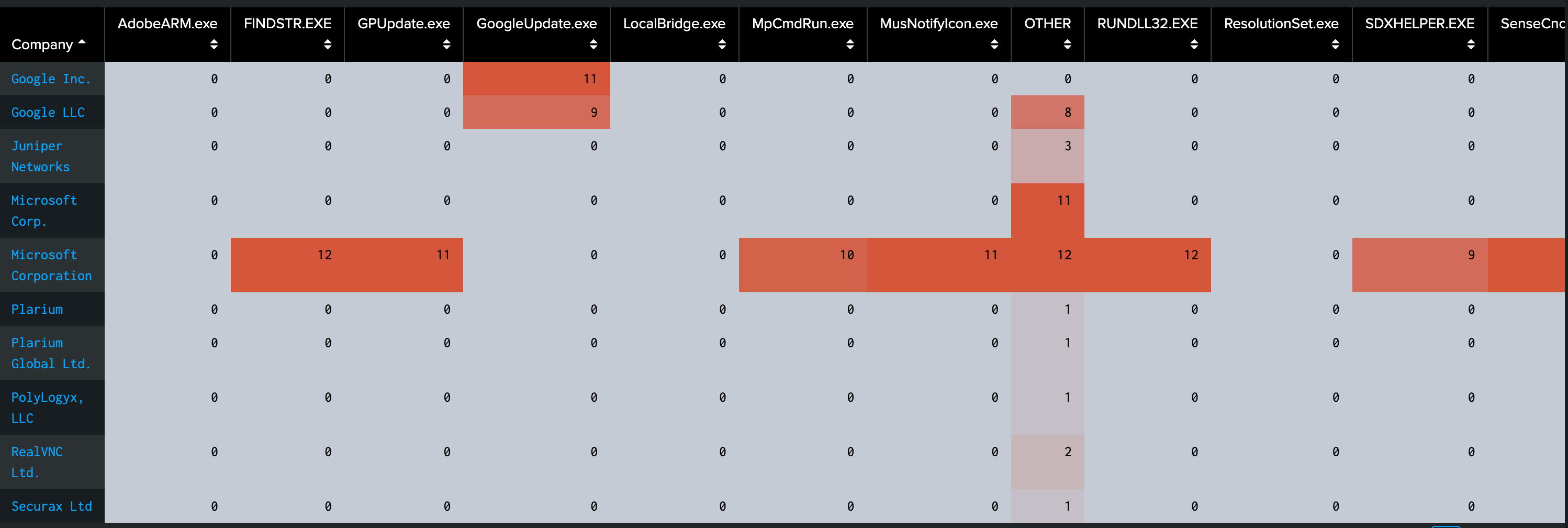 A DEATHCON Thrunting Workshop Overview Part 4: Baseline Hunting