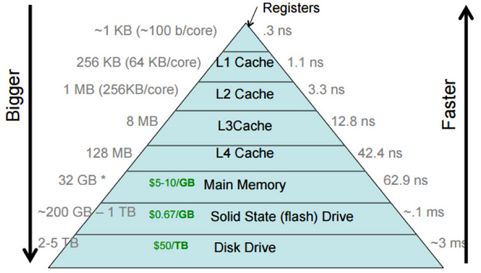 Through the Ages: Apple CPU Architecture