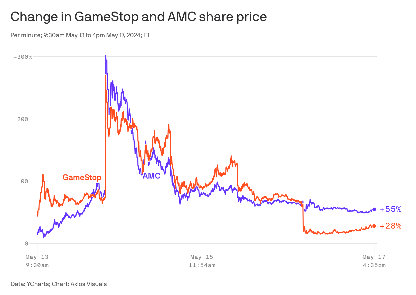 GameStop & Roaring Kitty's Return 🐱 - by Stakeholder Labs