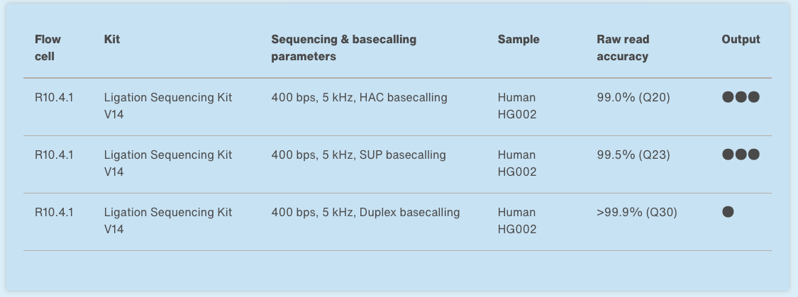 Oxford Nanopore Simplex Error Rate STILL >5%?