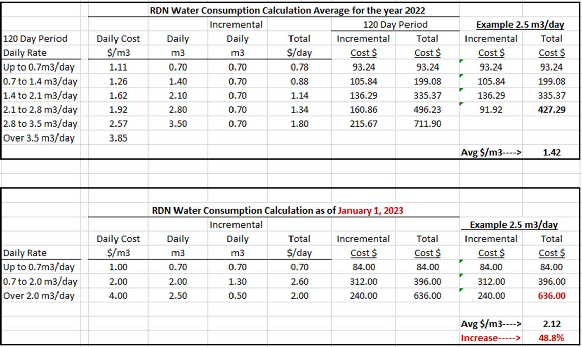 Chart of the Day (CotD) RDN Water Usage Rates Beyond Inflation