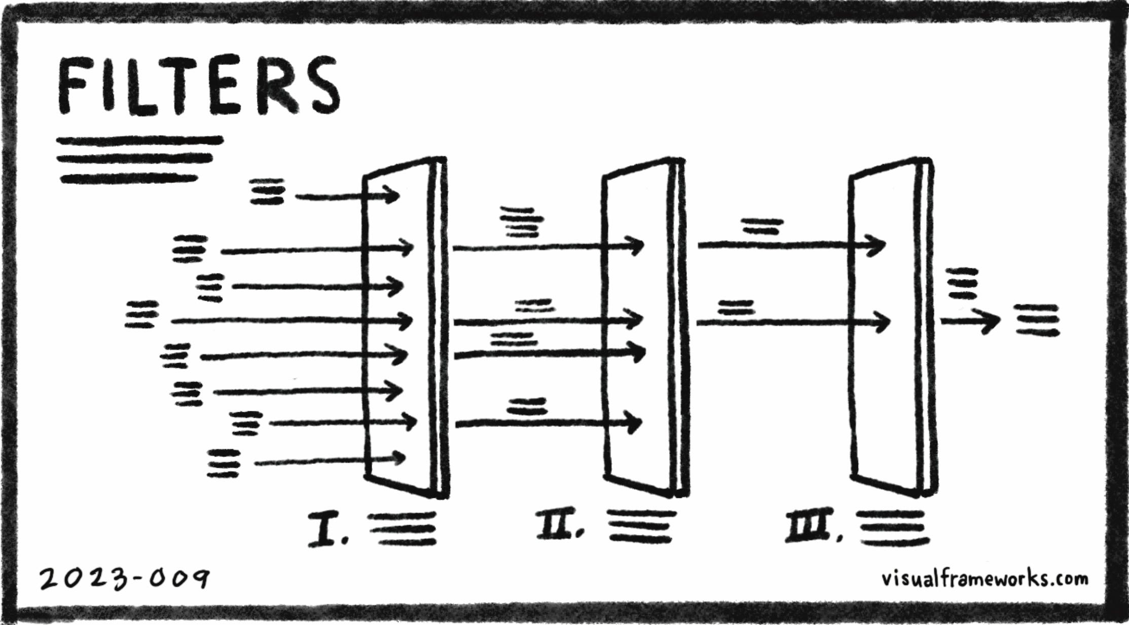 New frameworks - by Dave Gray - Visual frameworks