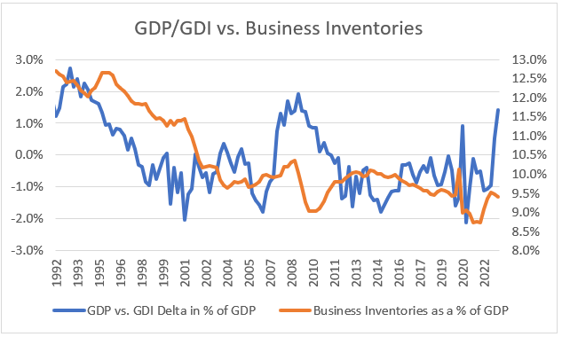 GDP vs. GDI - by Rene Bruentrup - Fallacy Alarm