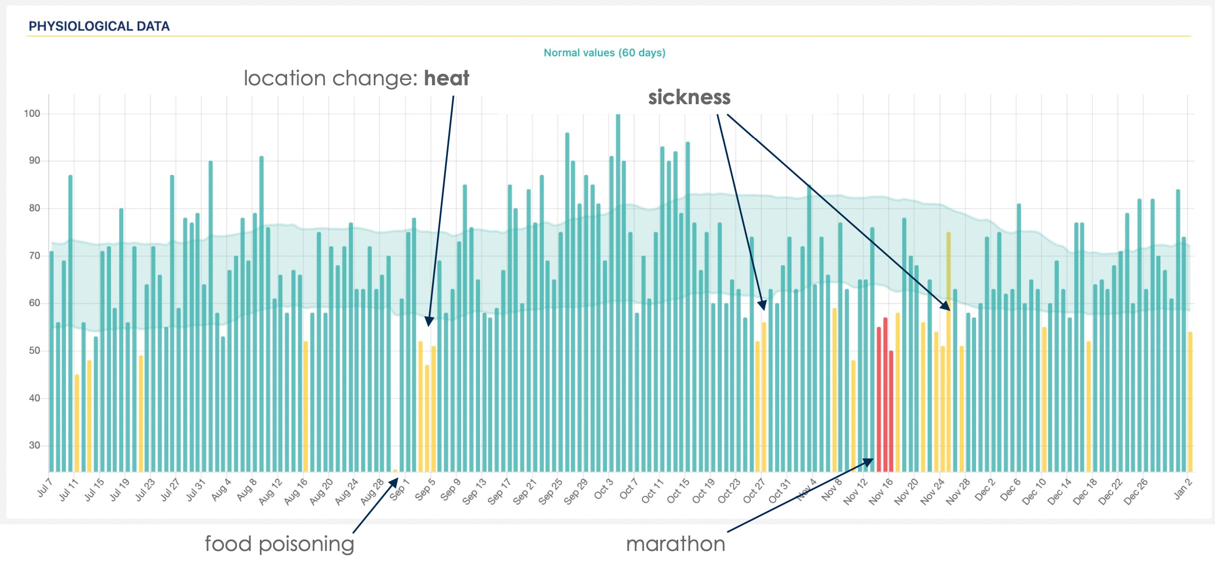 What's your normal range for heart rate variability (HRV)?