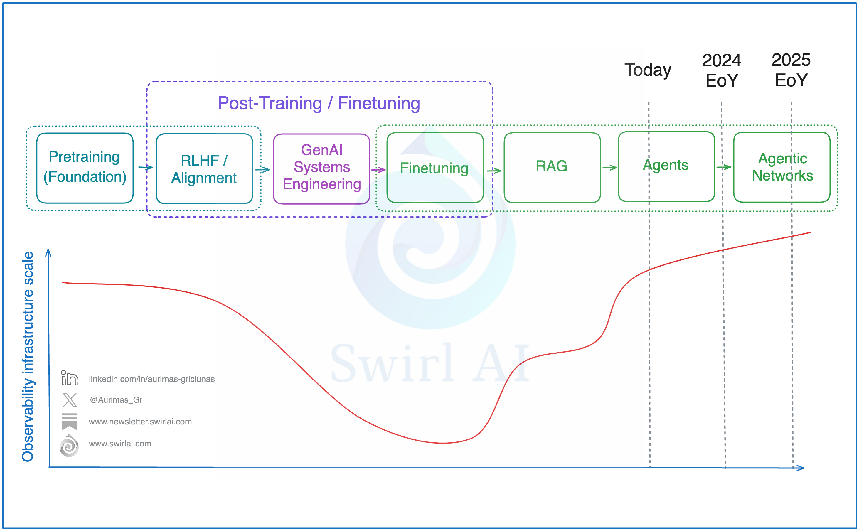 Observability in LLMOps pipeline - Different Levels of Scale