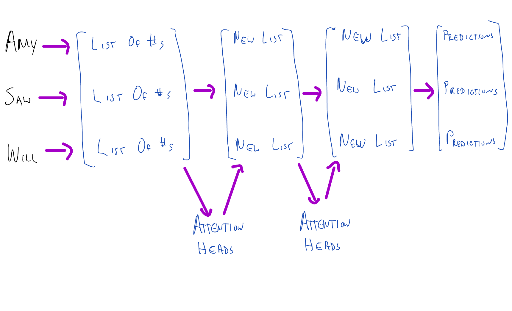 What's Going on Under the Hood of LLMs - by Ben Levinstein
