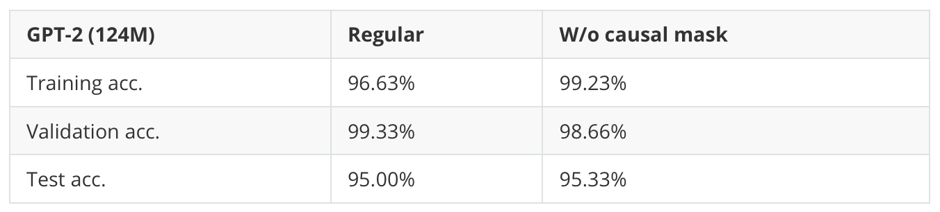 Building A GPT-Style LLM Classifier From Scratch