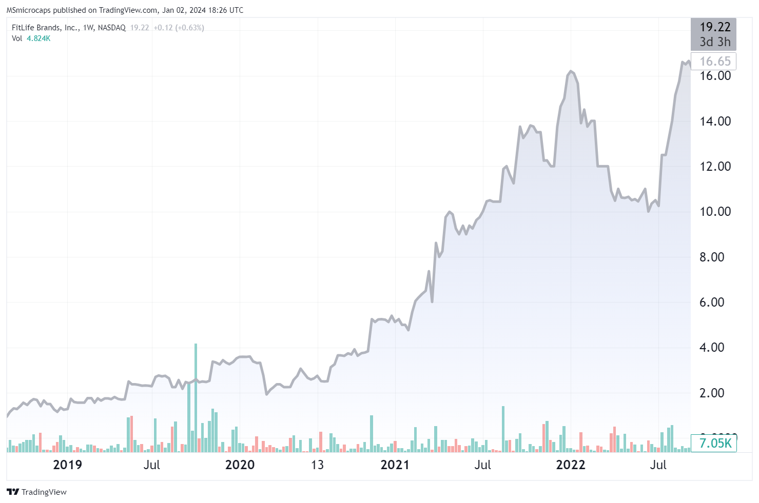 Cliff Note - FitLife Brands | $FTLF - by MS Microcaps LLC
