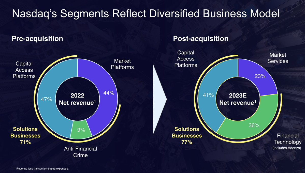 Nasdaq buys Adenza in one of the biggest FinTech M&As in 2023 😳; Global wealth mgmt behemoth is ...