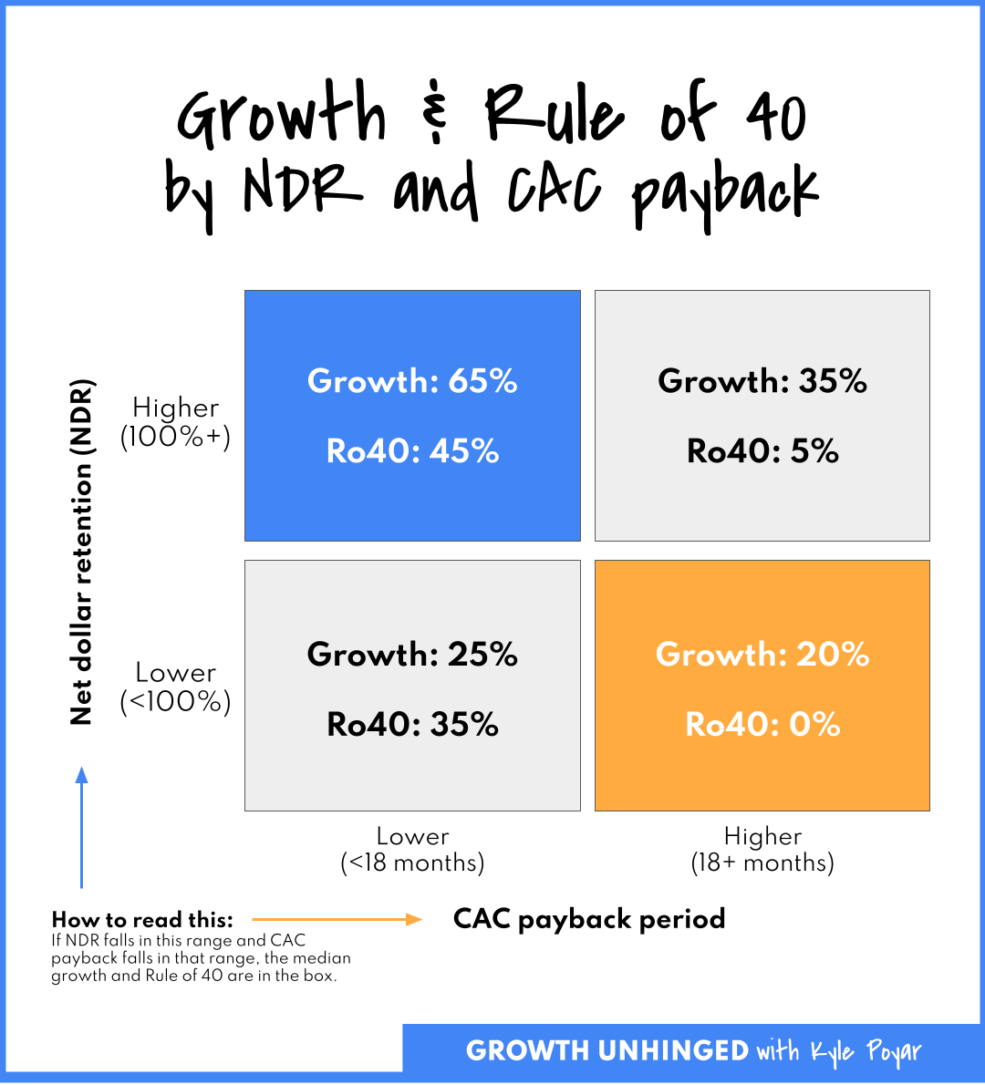 Ten of the best SaaS growth charts