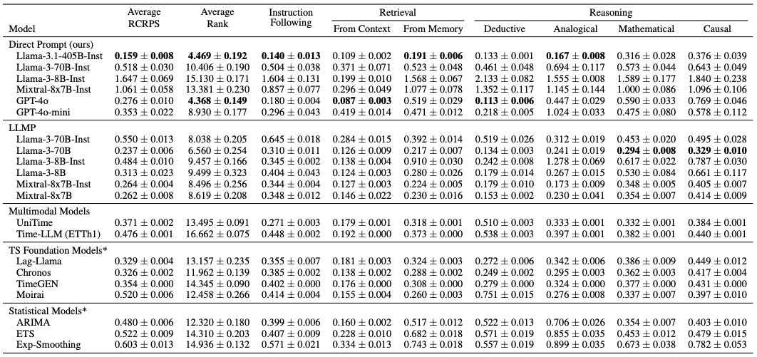 Context-Aided Forecasting: Enhancing Forecasting with Textual Data