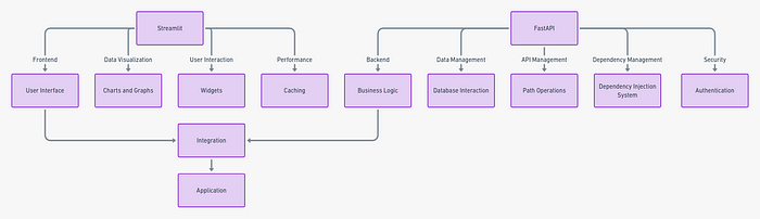 Harmonizing Streamlit and FastAPI: A Comprehensive Guide to Building ...