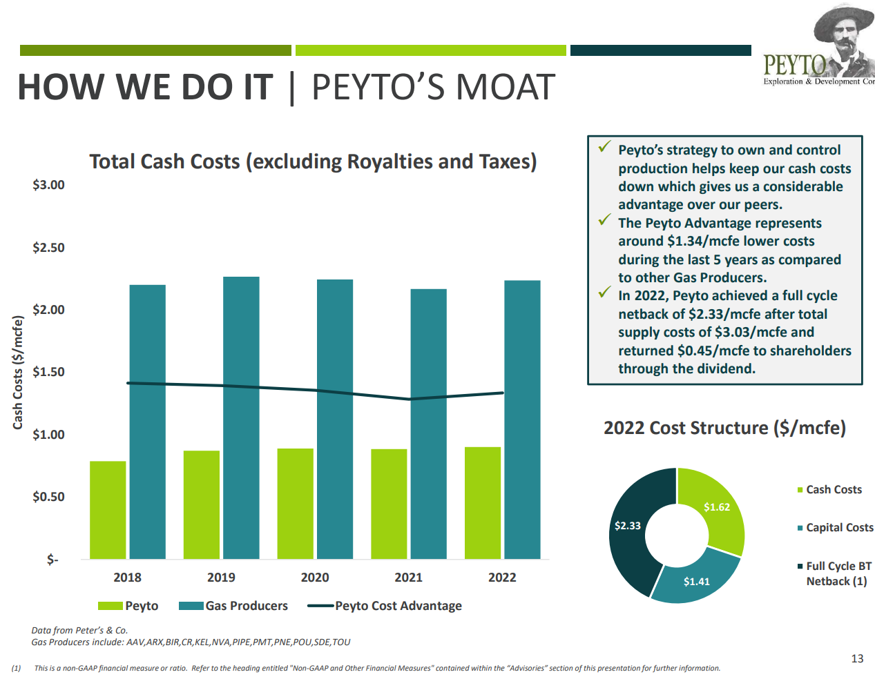 Peyto Exploration & Development is on a winning path