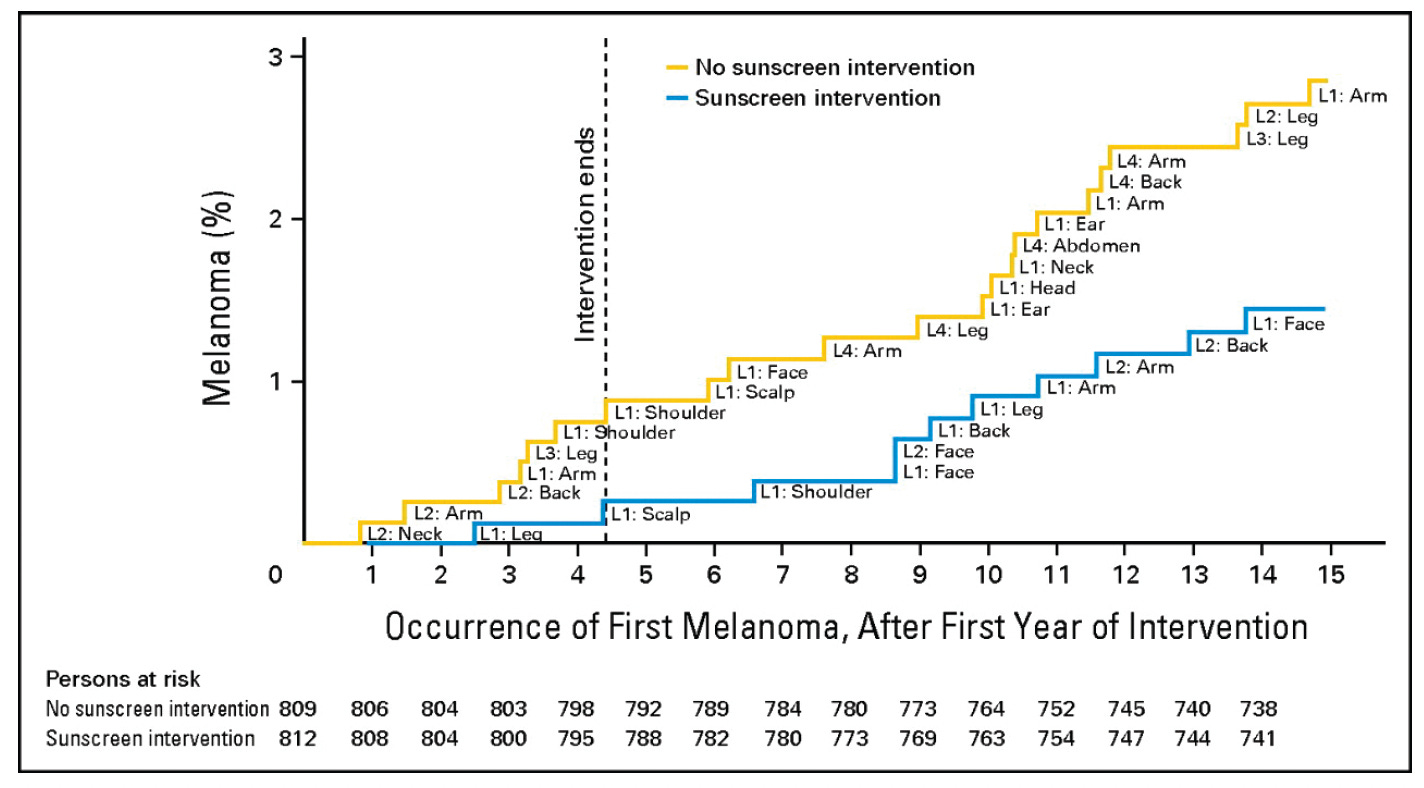 Here comes the sun(screen)