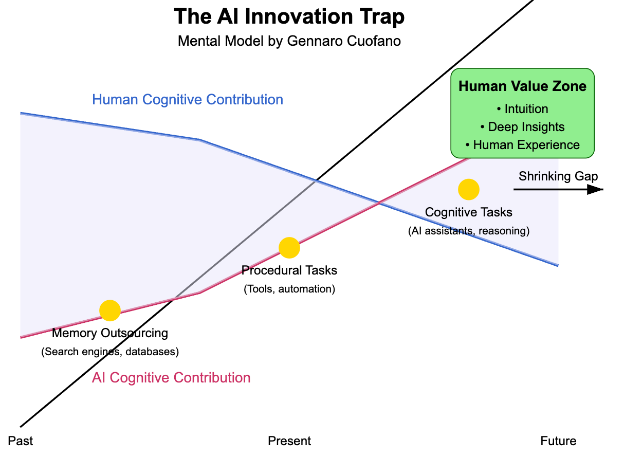 The AI Innovation Trap - by Gennaro Cuofano
