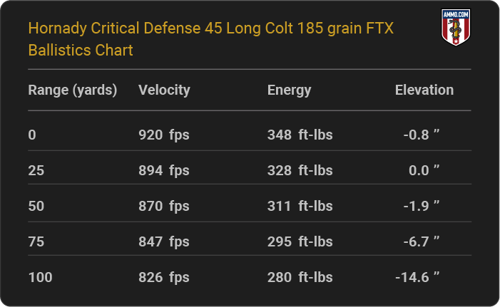 45 Long Colt Ballistics Tables From All the Major Ammunition Manufacturers