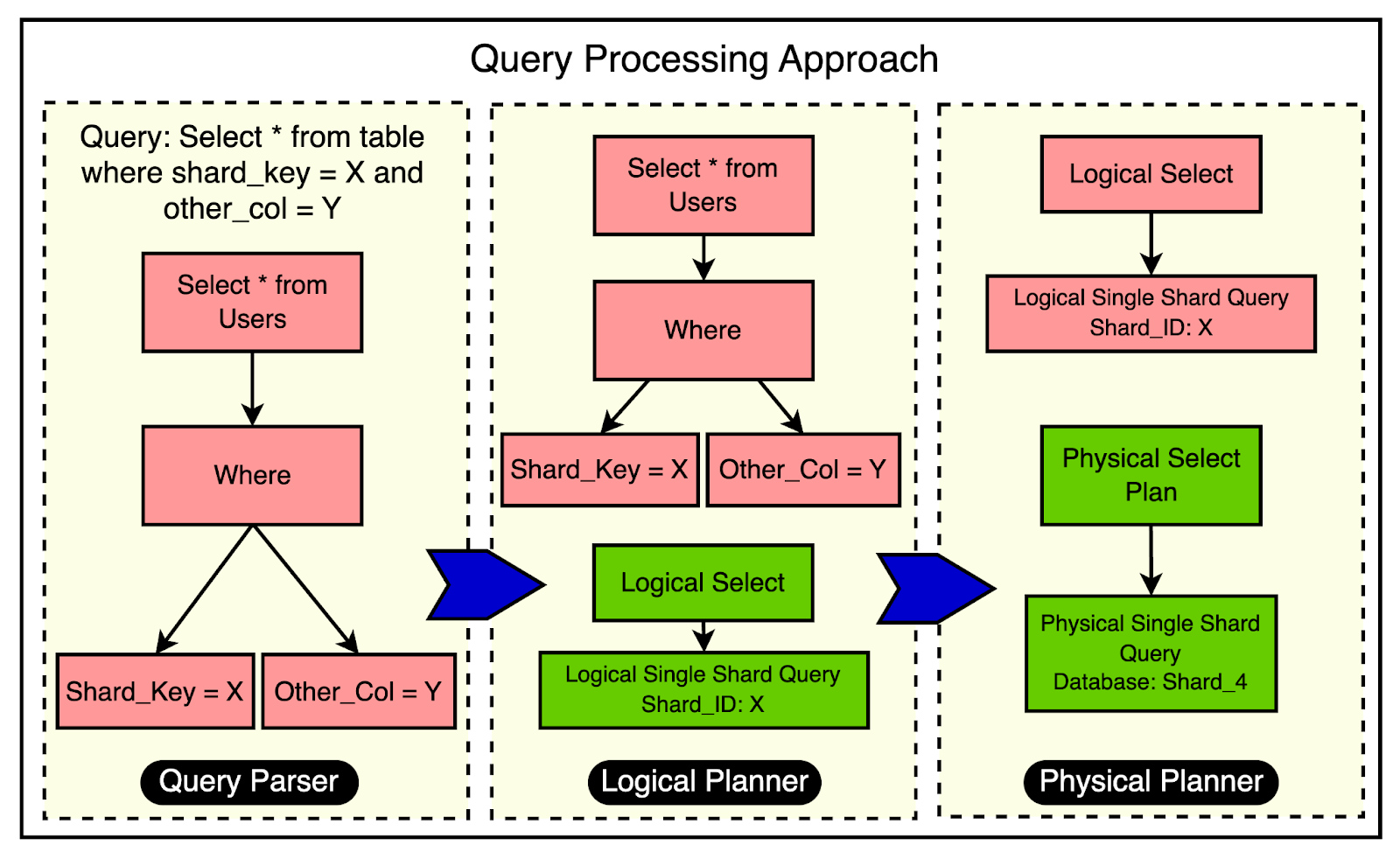 100X Scaling: How Figma Scaled its Databases