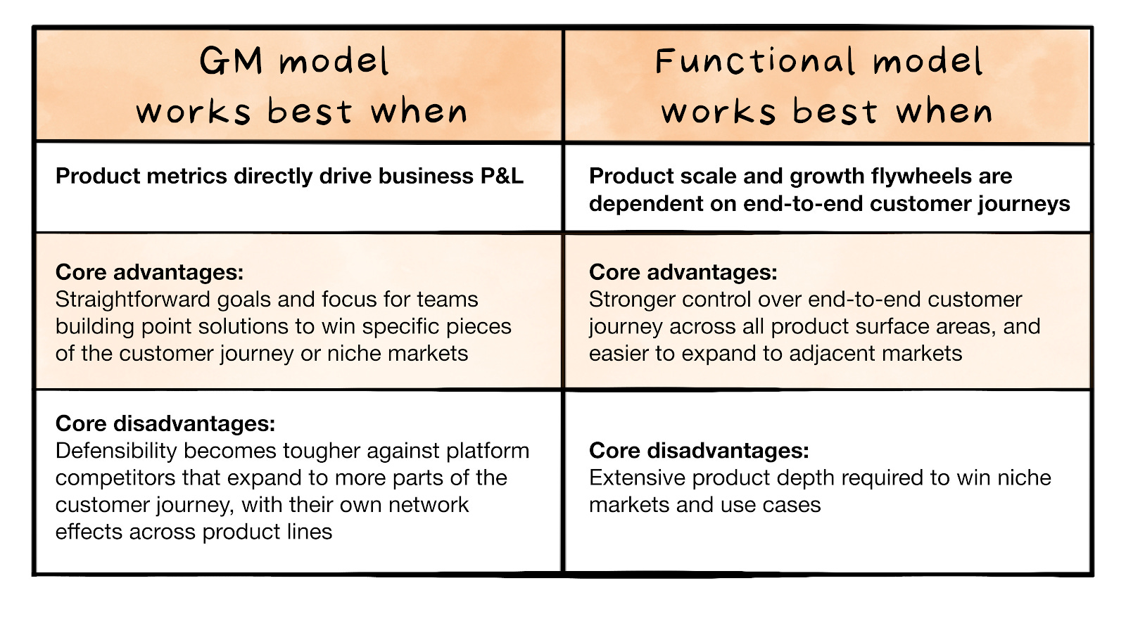 General management, functional, and hybrid models: Which org design ...