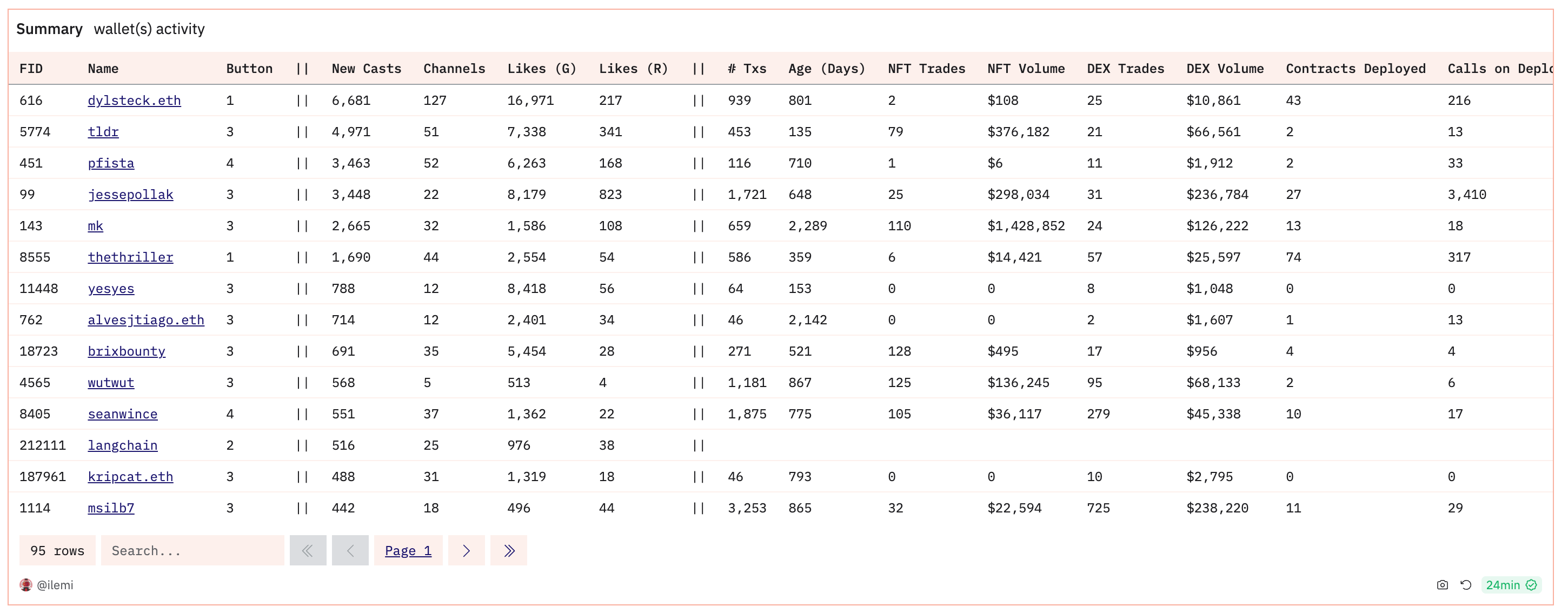 How to Understand and Query Farcaster Data (Casts, Users, Channels, and Frames)