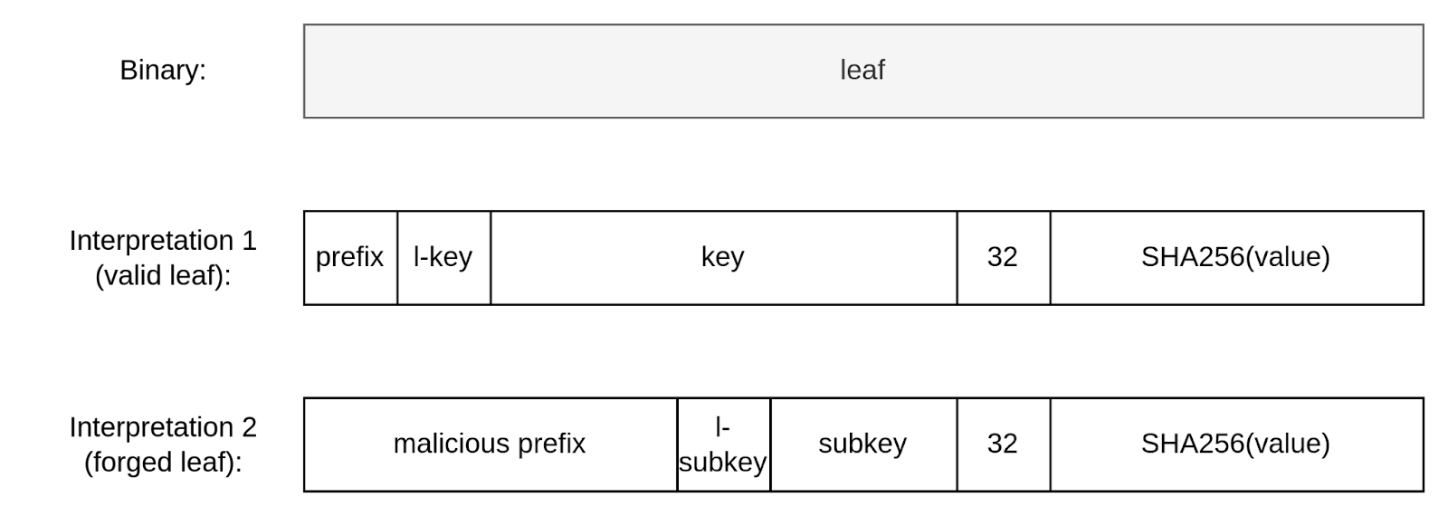 [VSA-2022-103] Cosmos-SDK: Forging Membership Proof Vulnerability in ICS-23