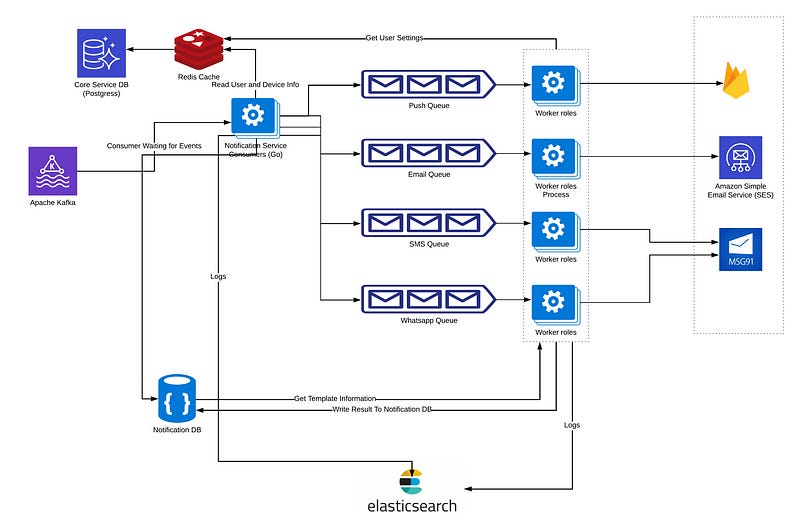 Building Rule-Based Notification Service (Push, SMS, Email, Whatsapp)
