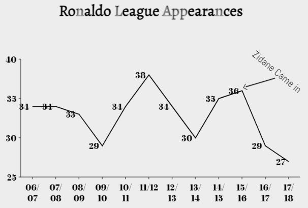The Tactical Evolution Of Cristiano Ronaldo