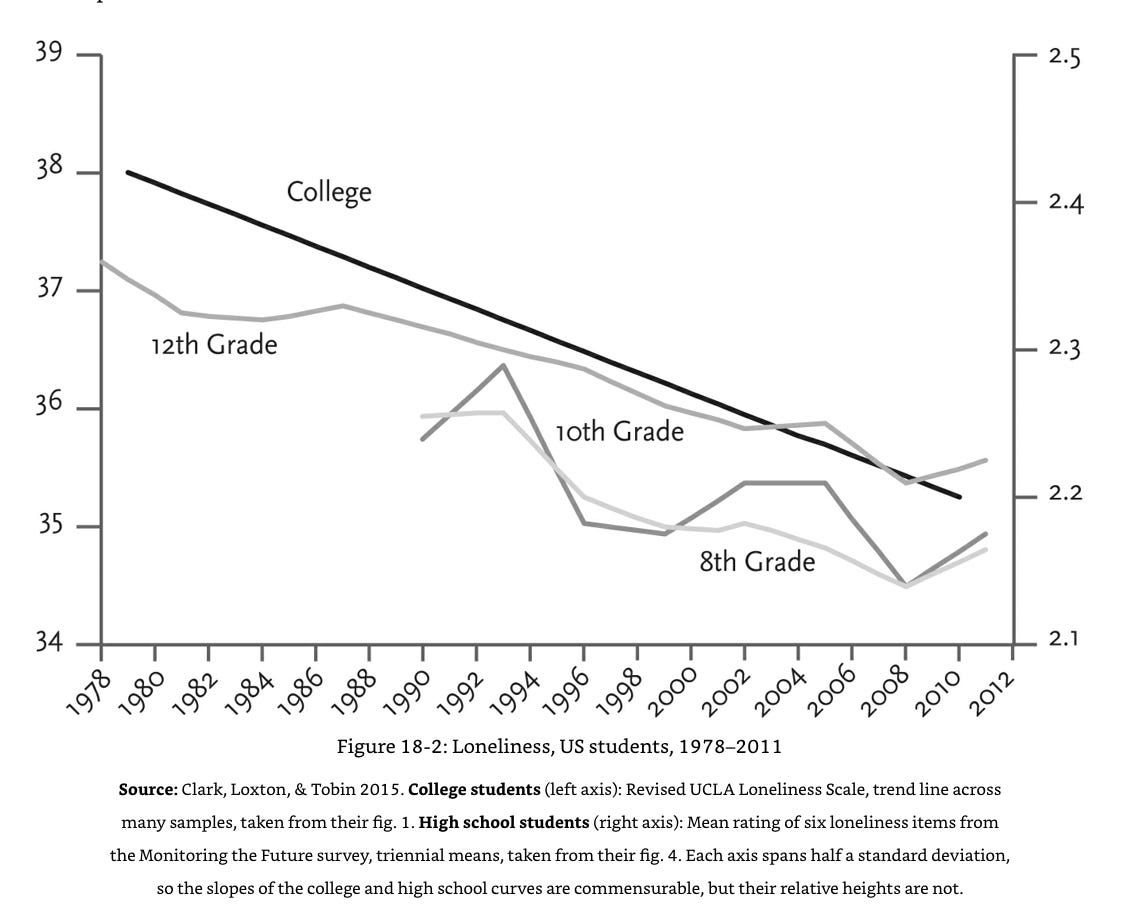 Loneliness rates among US students... - Cheerful Data