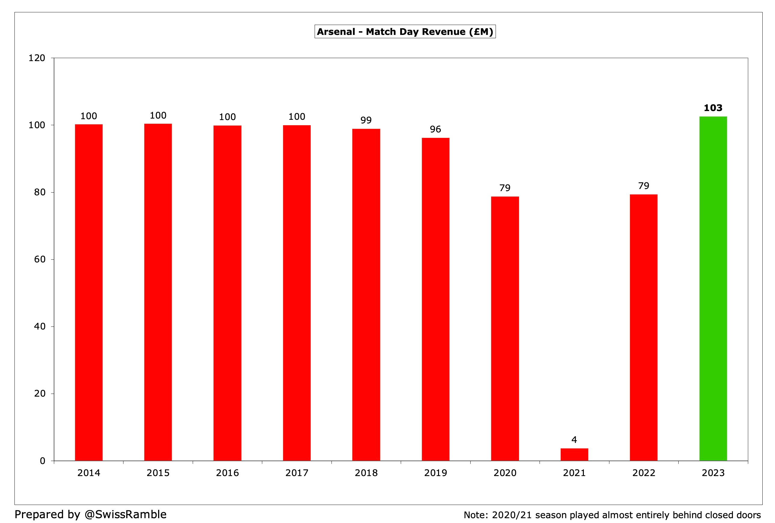 Arsenal Finances 2022/23 - The Swiss Ramble