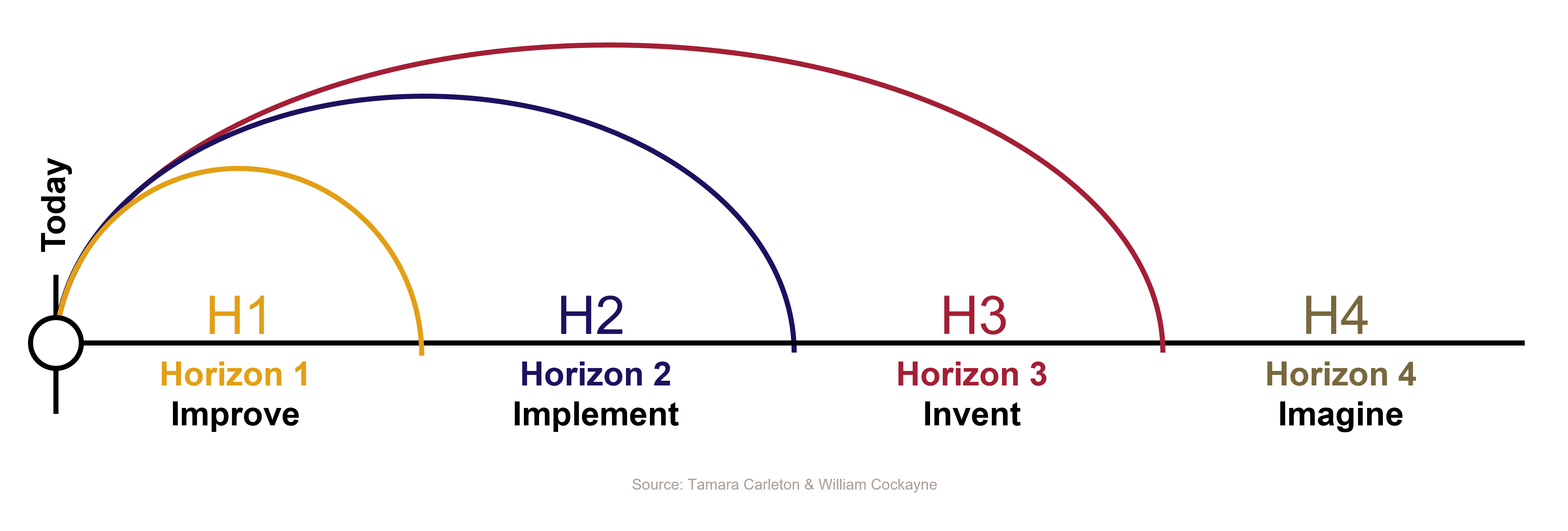 The visionary power of the Four Horizons model of innovation