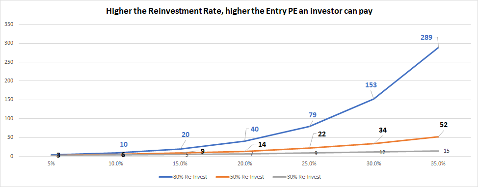 The Art of Reinvesting