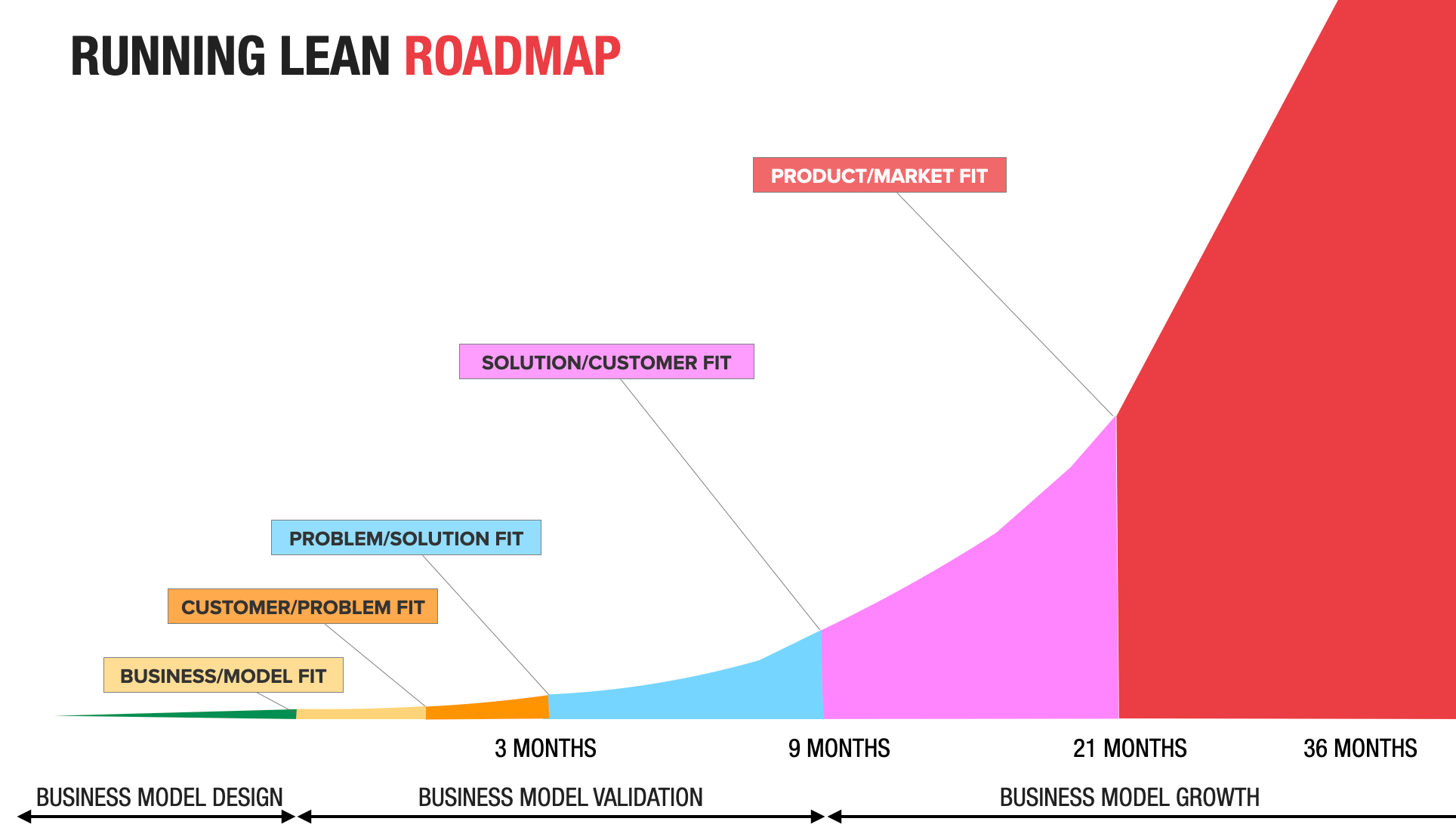A Systematic Roadmap to Product/Market Fit | LEANFoundry