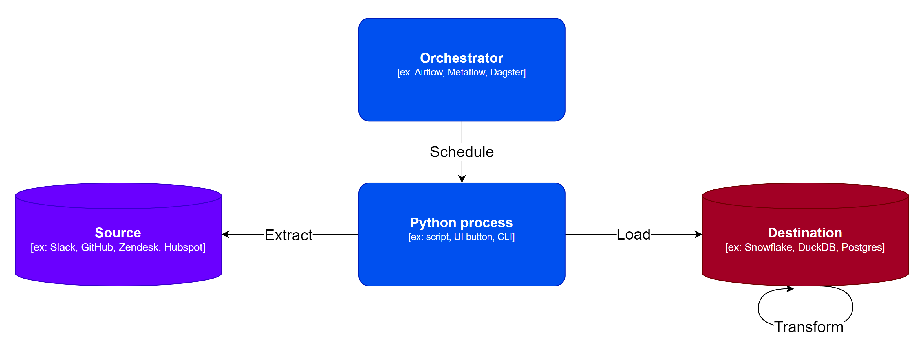 Slack summary pipeline with dlt, Ibis, and Hamilton