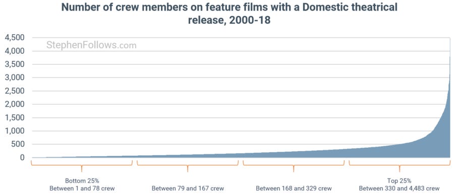 How many Hollywood movies are made outside America?