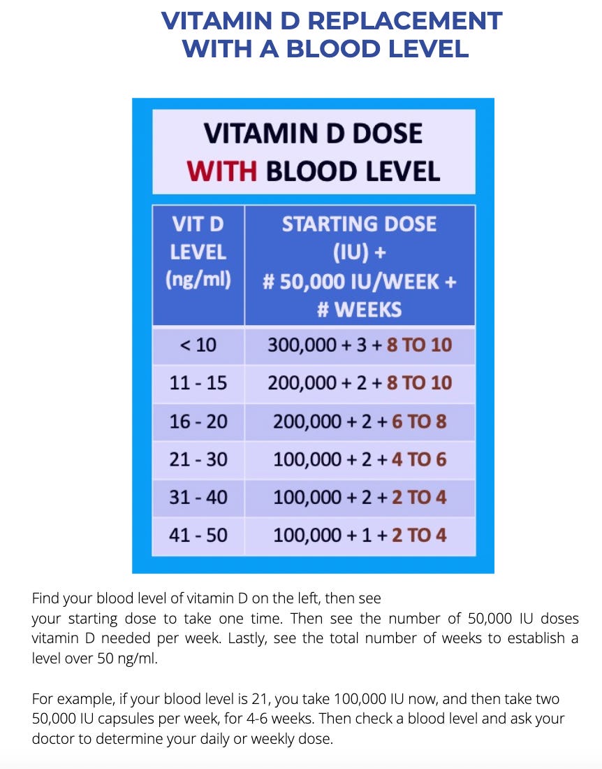 What is Your Vitamin D Level? You Need to Know, as COVID is Already Back