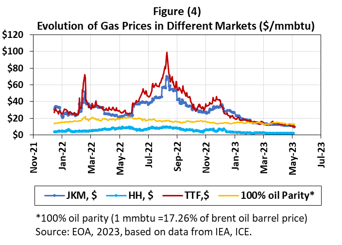 Understanding Pricing Mechanisms in International Gas Trade