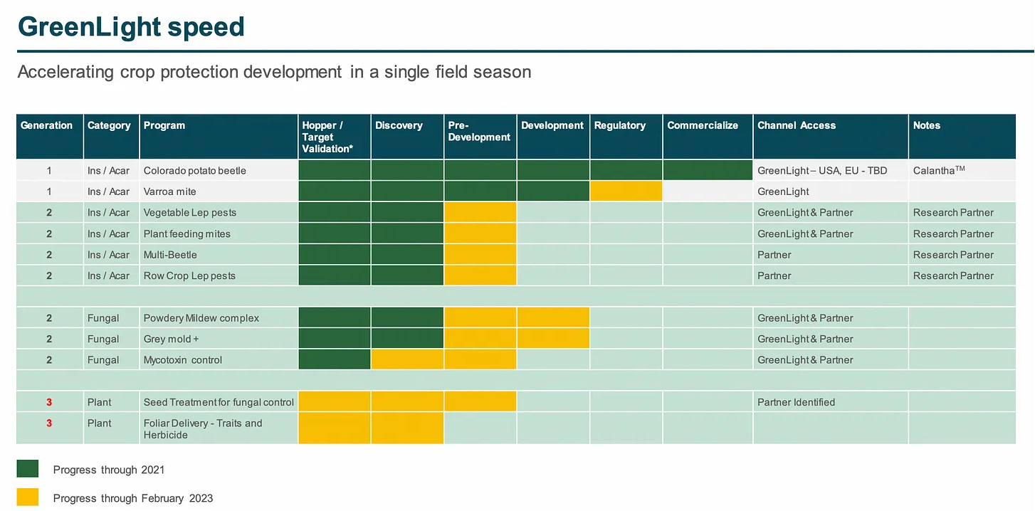 Greenlight Bio R&D Plant Health Showcase Highlights and Analysis