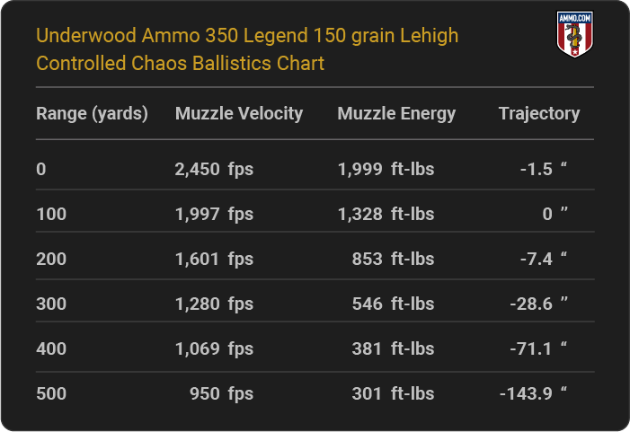 350 Legend Ballistics for All Major Manufacturers