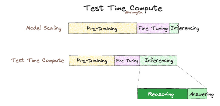 Test-Time Compute: Rethinking AI Scaling - by Vikash Rungta