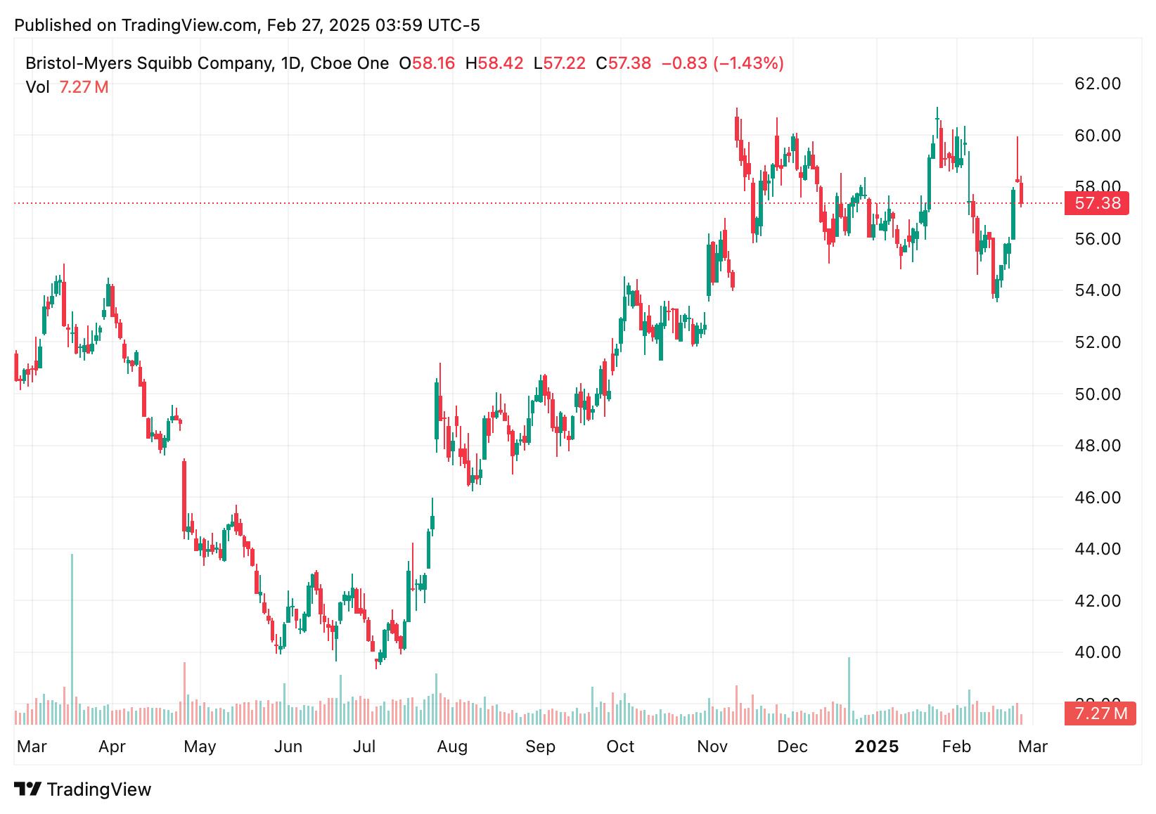 Actualización Bristol-Myers Squibb $BMY - Slow Dividend