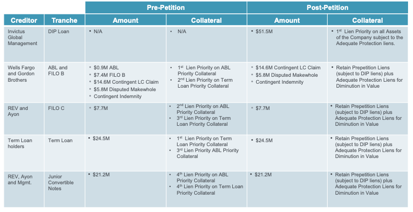 🤡New Chapter 22 Bankruptcy Filing - Tuesday Morning Corporation🤡