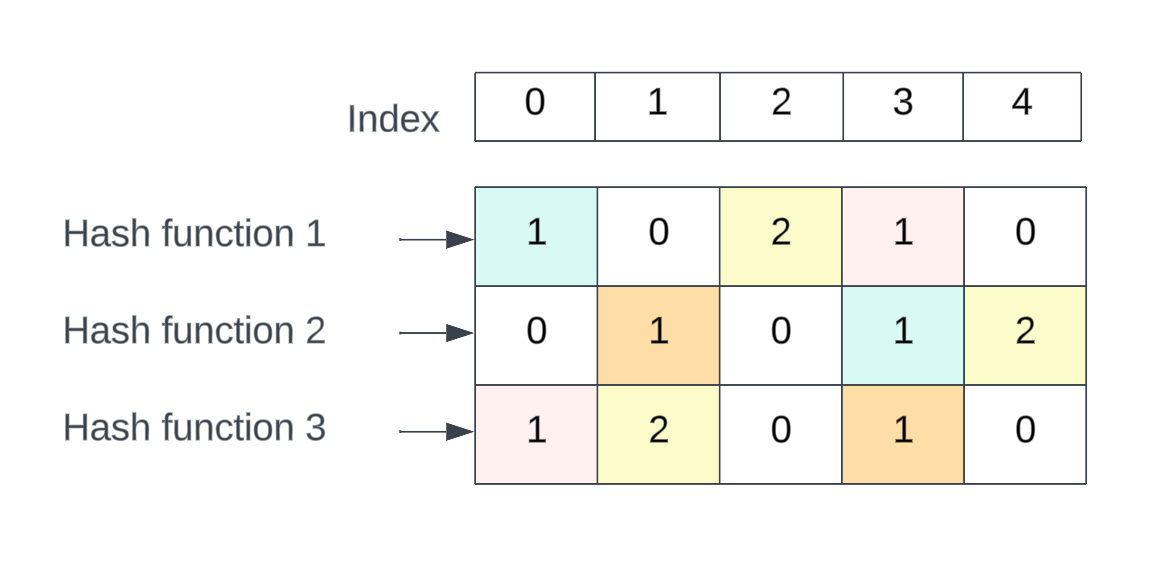 Count-Min Sketch Explained - by Vivek Bansal