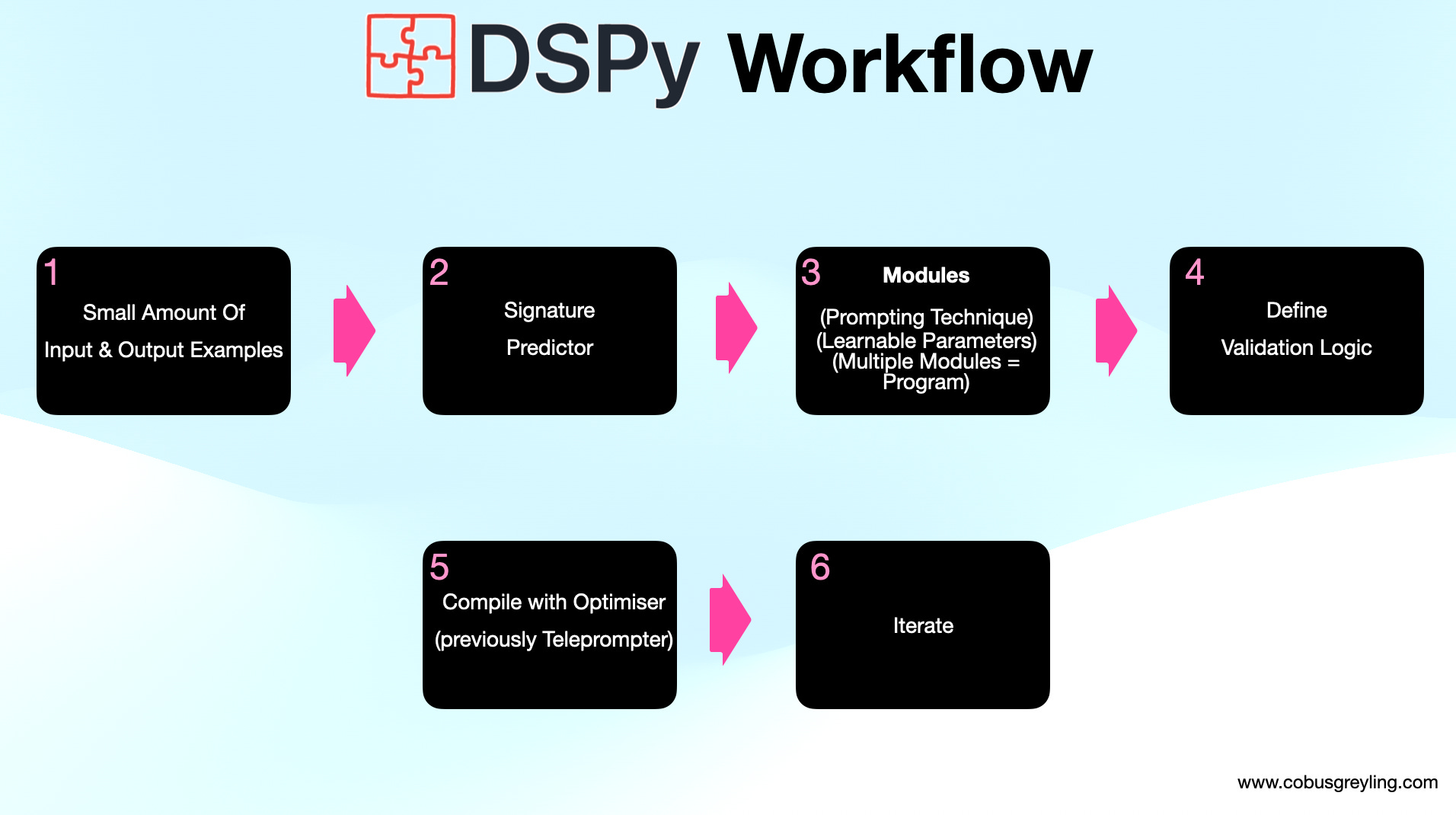 An Introduction To DSPy