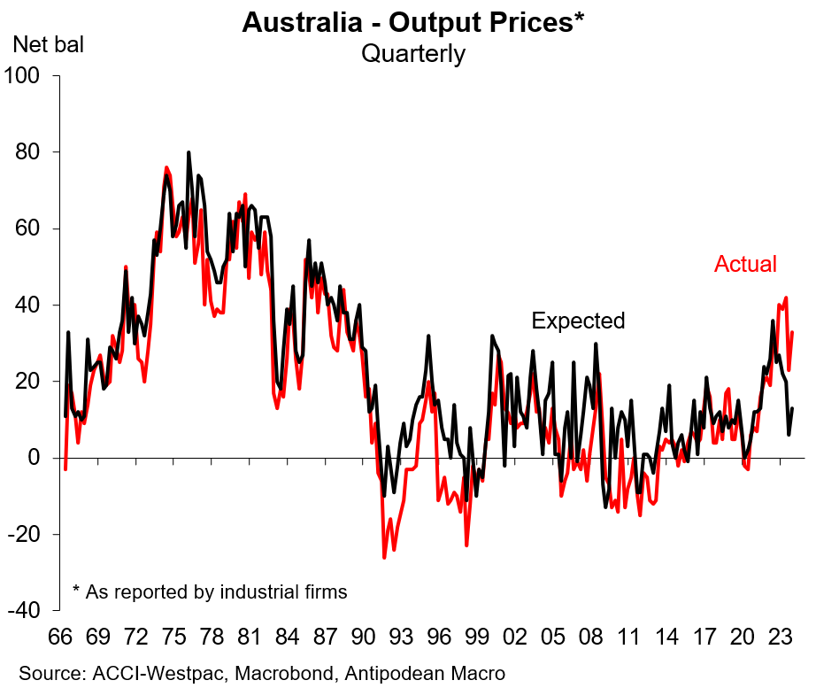 Only Charts - Antipodean Macro