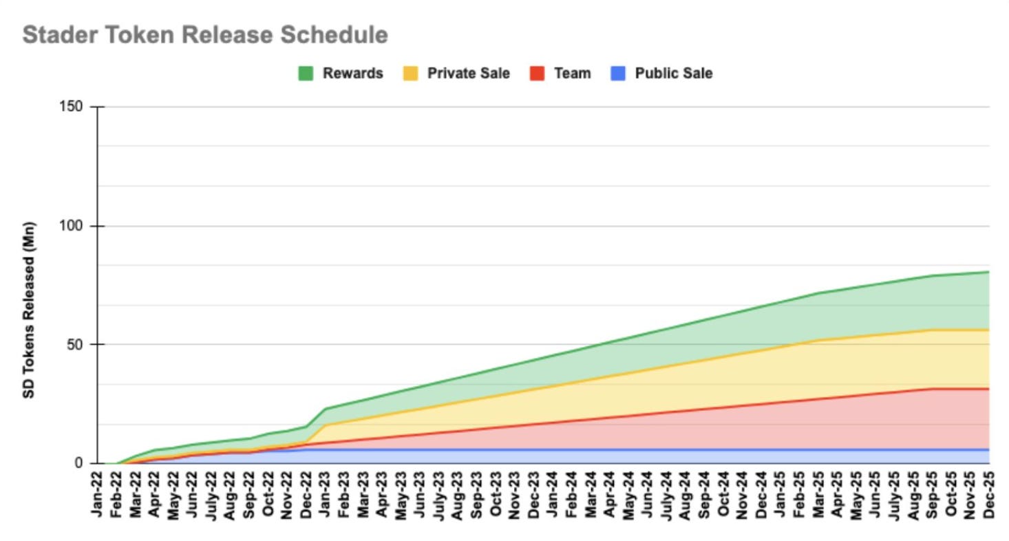 解读Stader：DVT混合节点，多链低市值LSD协议能否迎来春天？ - 雨中狂睡’s Newsletter