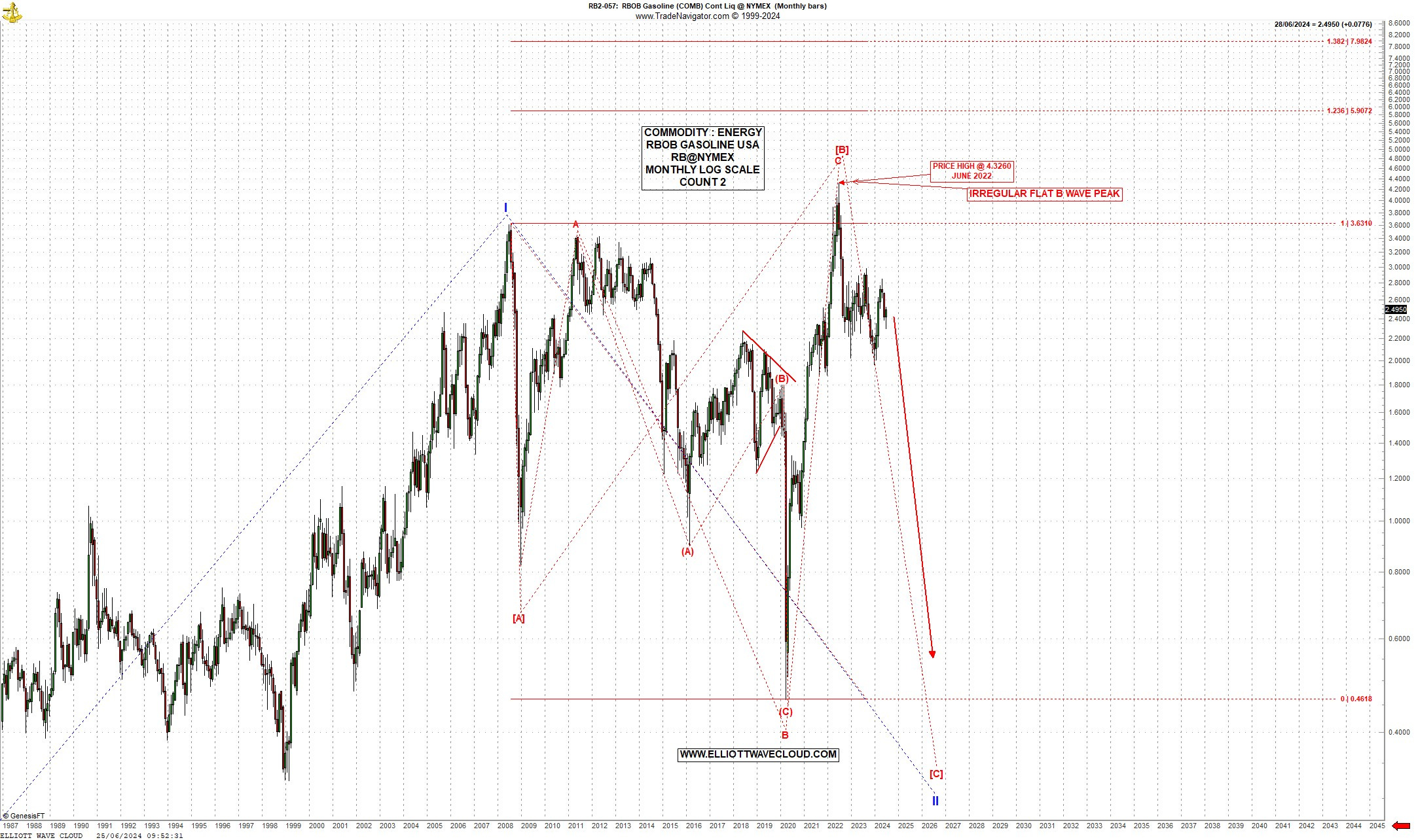 COMMODITIES : NYK RBOB GASOLINE : RB : MONTHLY & WEEKLY CHARTS