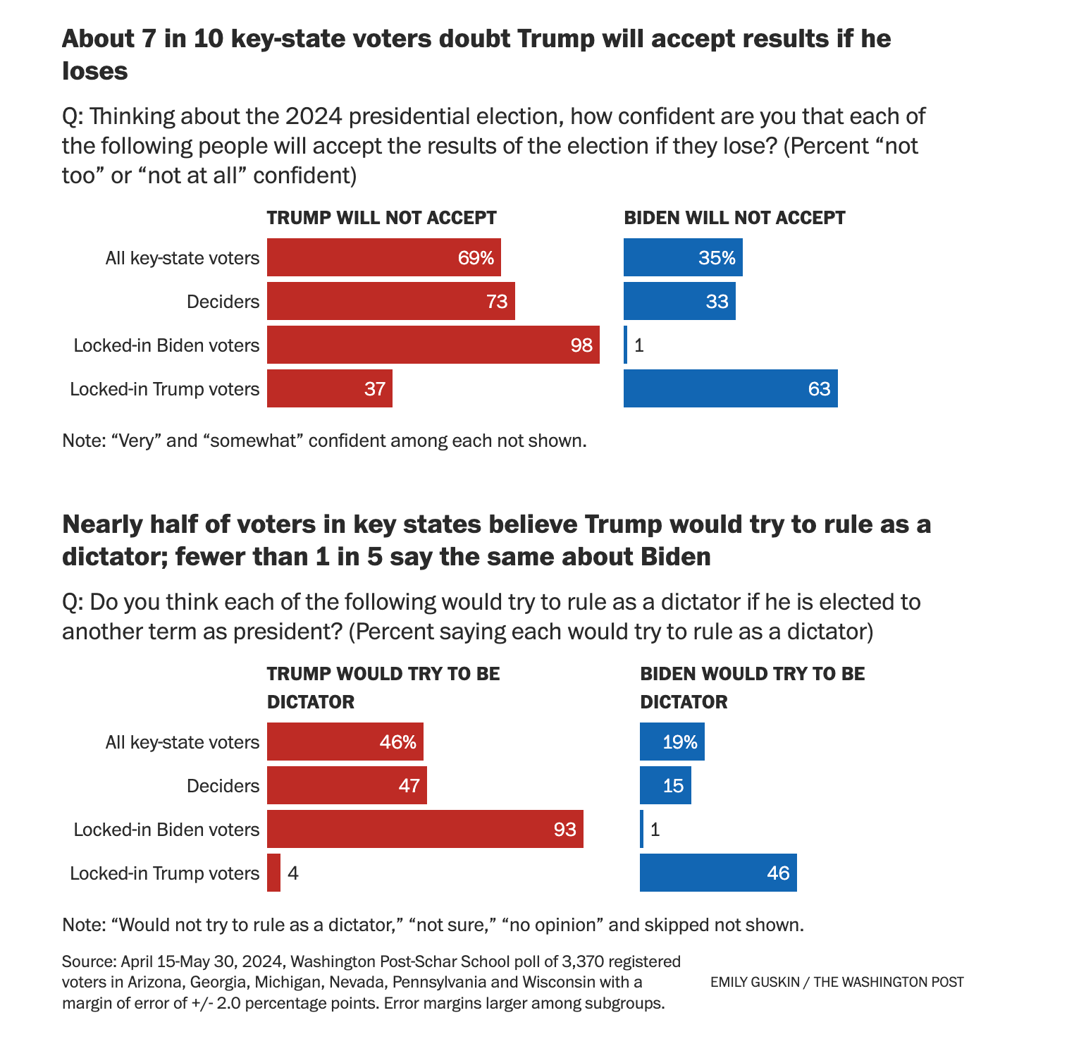 Swing State Voters Might Doom Our Democracy But Its Not Too Late To 8688