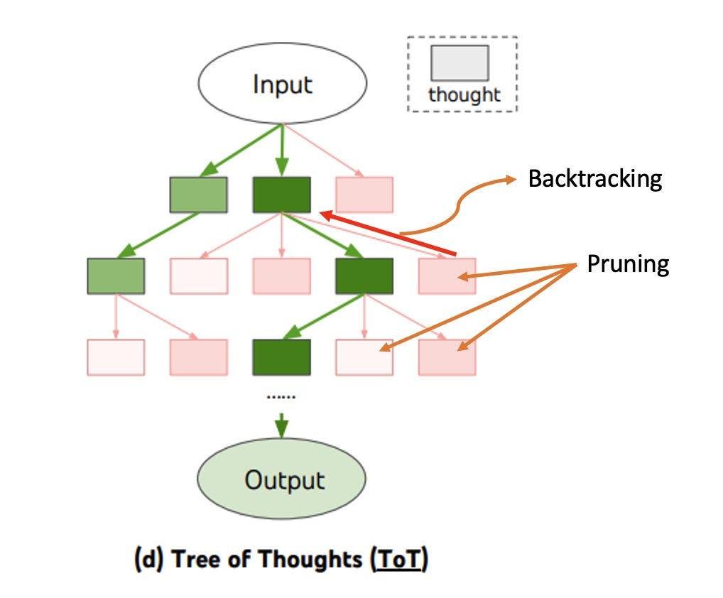 Edge 315: Tree-of-Thought Reasoning - by Jesus Rodriguez Edge 315: Tree-of-Thought Reasoning - by Jesus Rodriguez