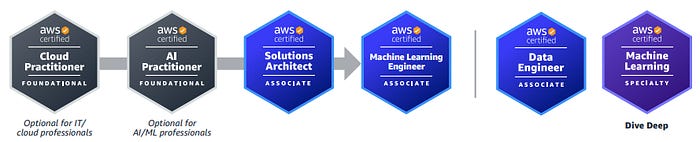 AWS Certification Paths in 2025 - by Lucho Oncloud