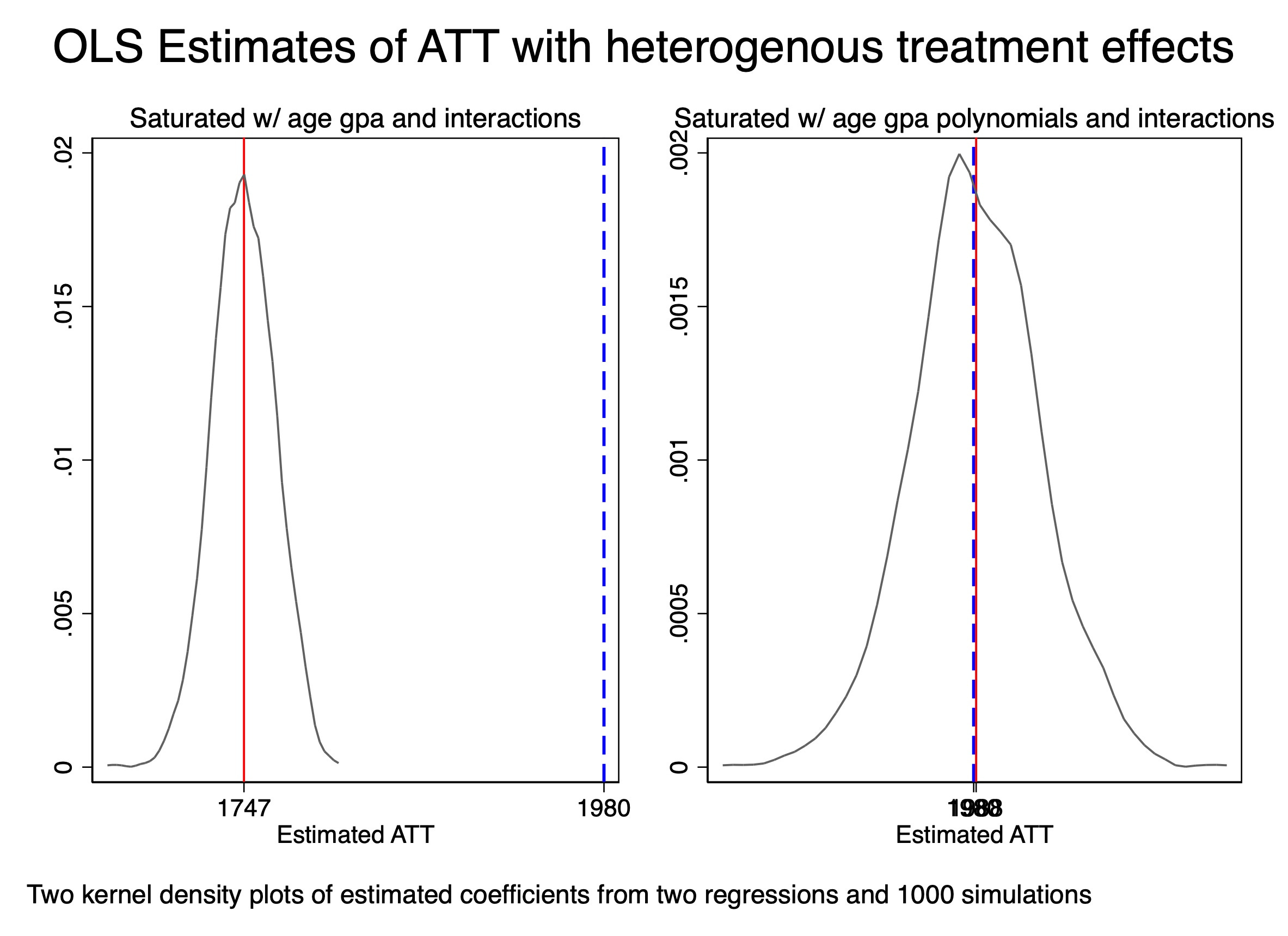 ATT Estimation using Regression and Matching with Heterogeneous ...